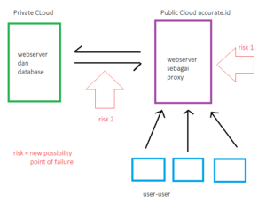 Layanan Hosting Akunting Accurate Online (AOL) | Kohesi